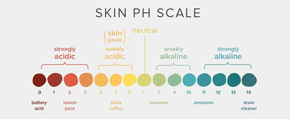 Why pH Balance of Your Skin-Care Products Matters So Much?